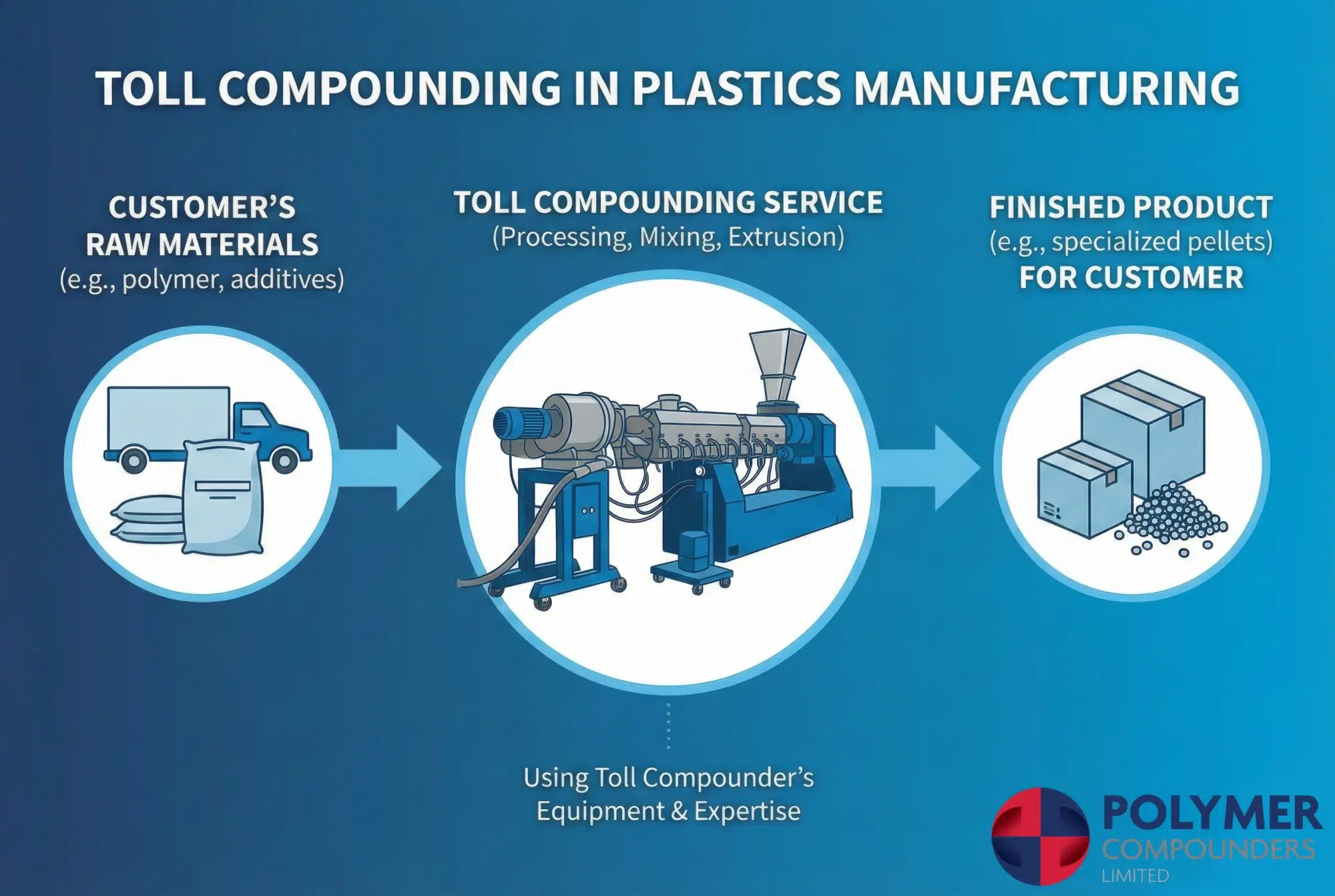 Toll Compounding: Services, Benefits & Supplier Selection Guide